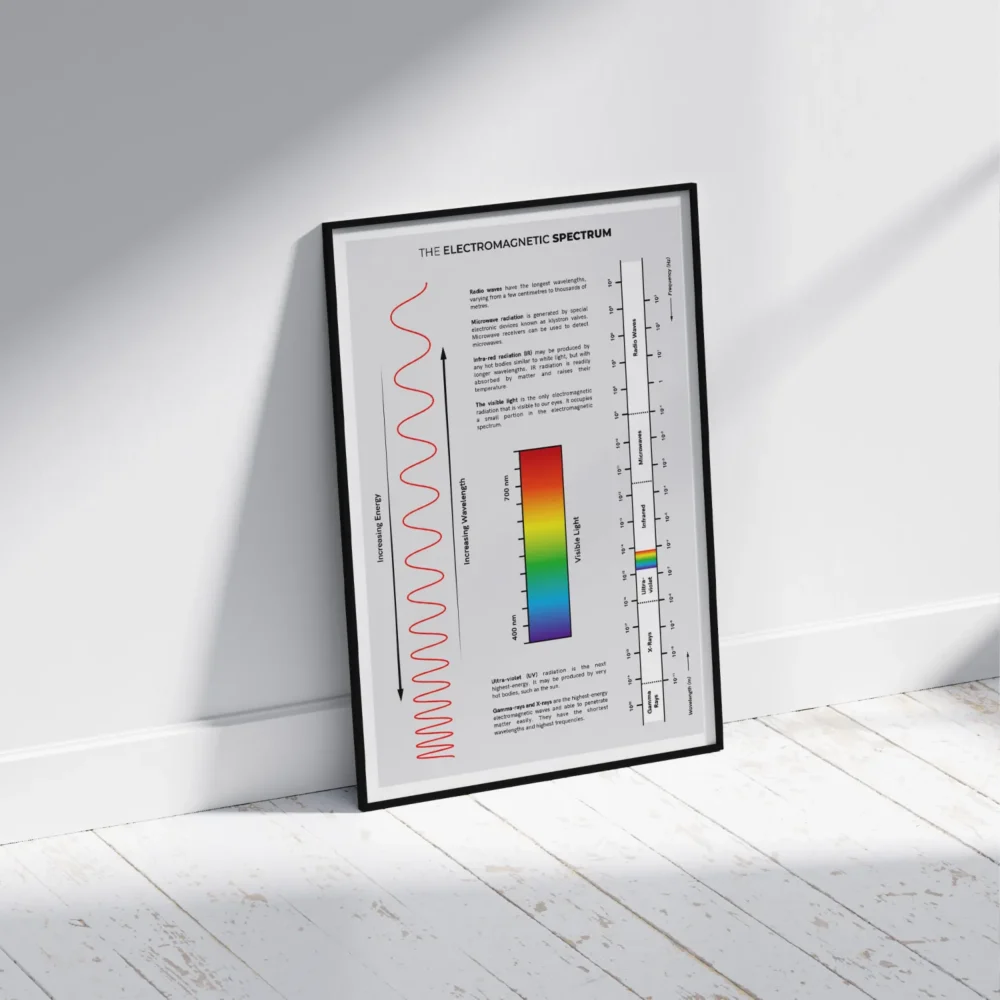 The Electromagnetic Spectrum Poster for Classroom Decor – MeloPrints