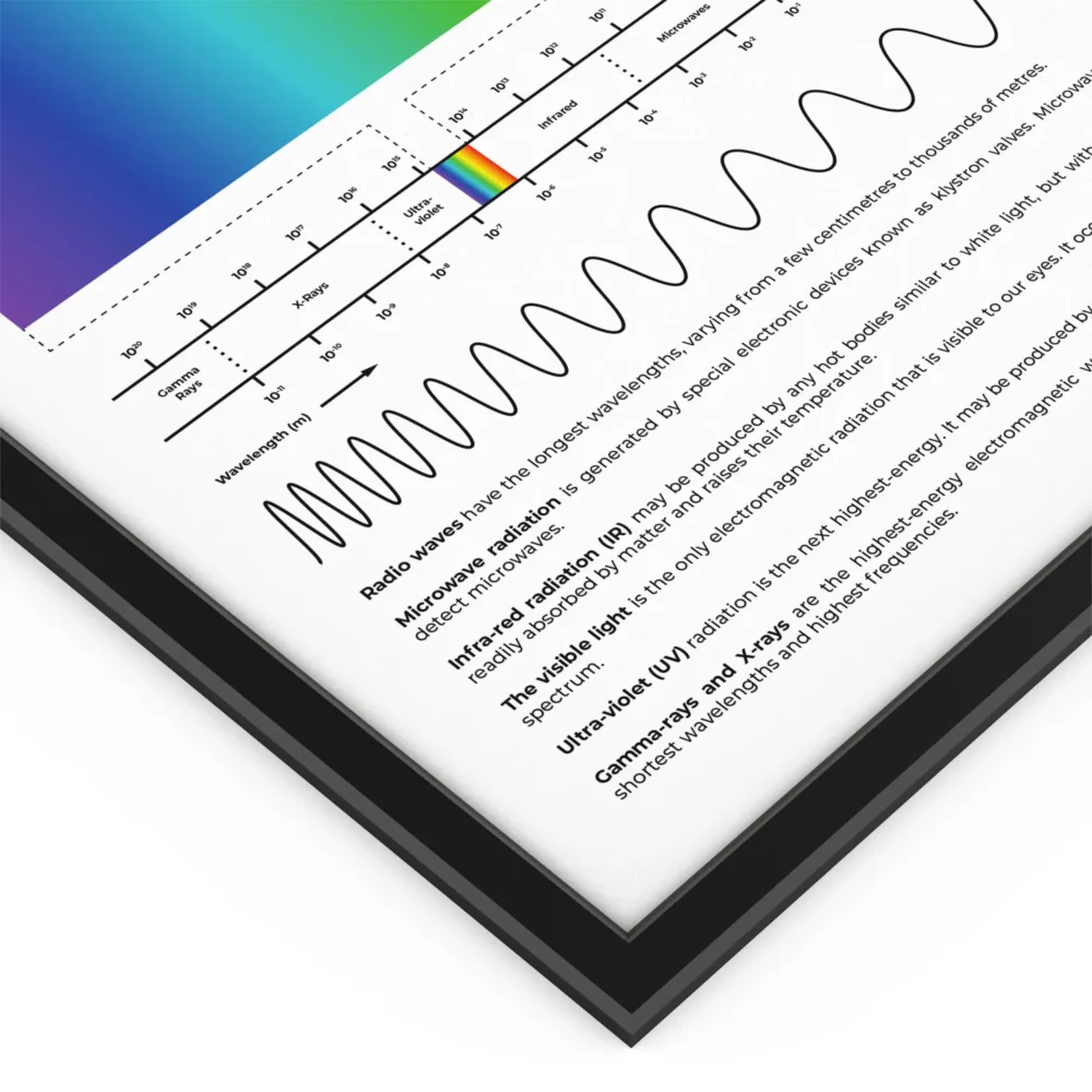The Electromagnetic Spectrum Poster for Physics Teachers and Students ...