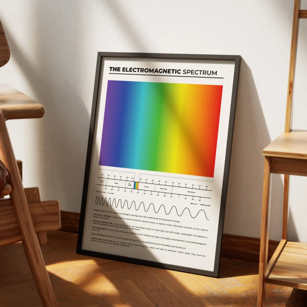 The Electromagnetic Spectrum Poster for Physics Teachers and Students ...