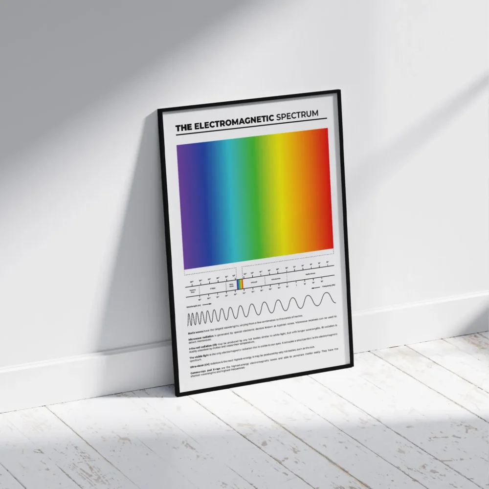 The Electromagnetic Spectrum Poster for Physics Teachers and Students ...